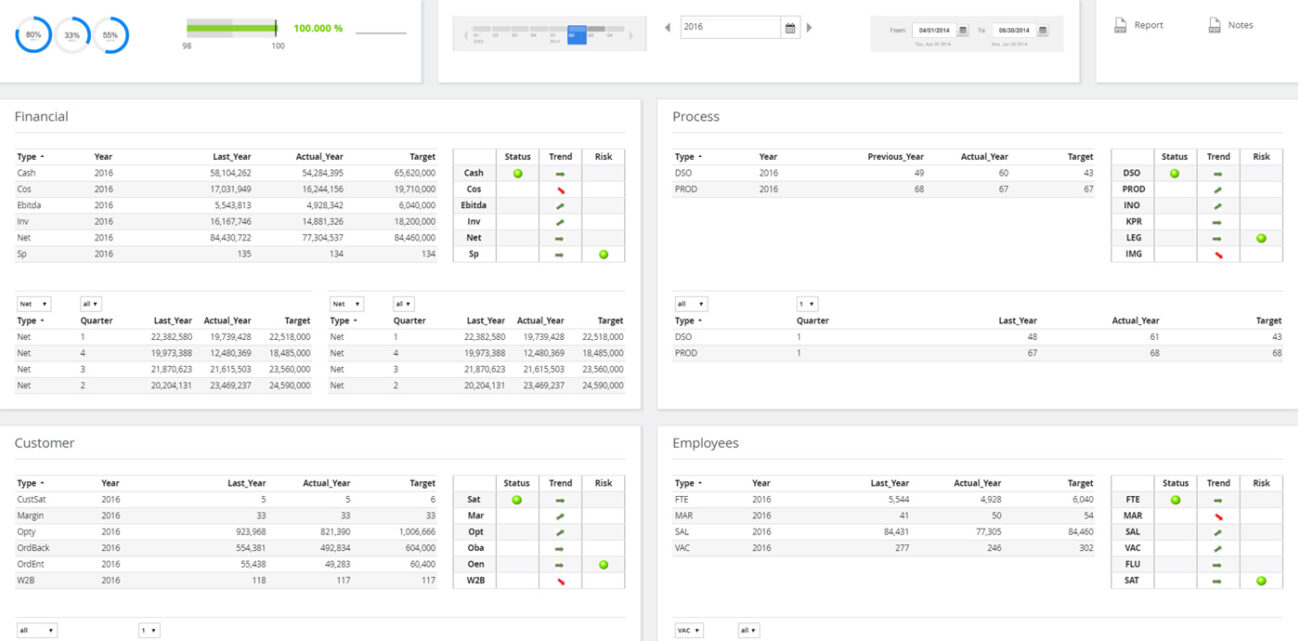Top performance thanks to KPI dashboard software from SKOOR
